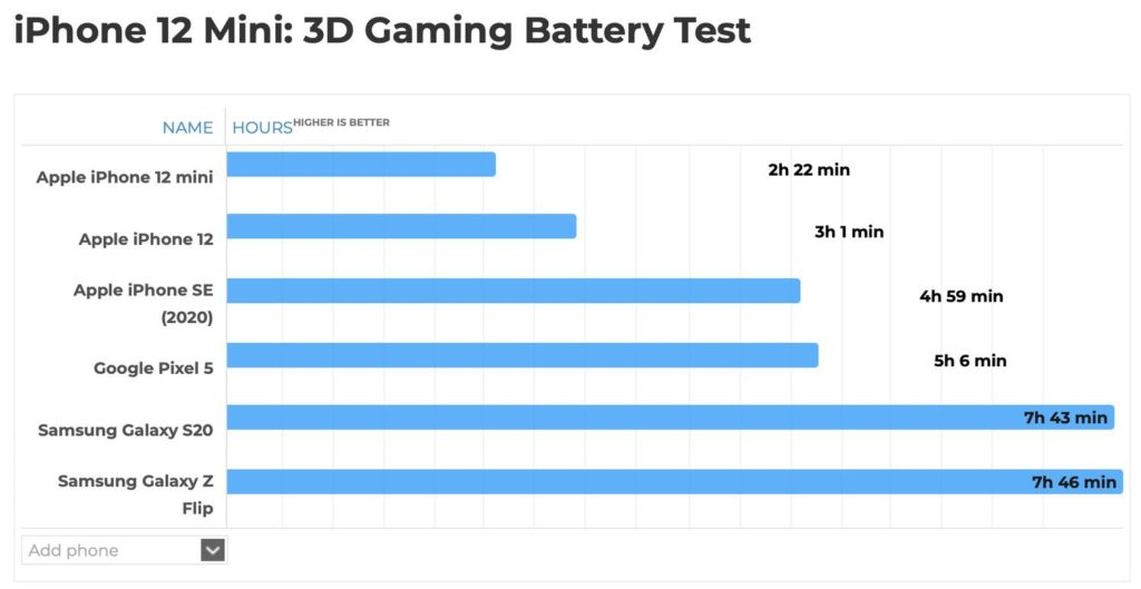 iPhone 12 miniのバッテリー持ちは悪い？422名にアンケートを取ってみた結果 | Apple信者1億人創出計画